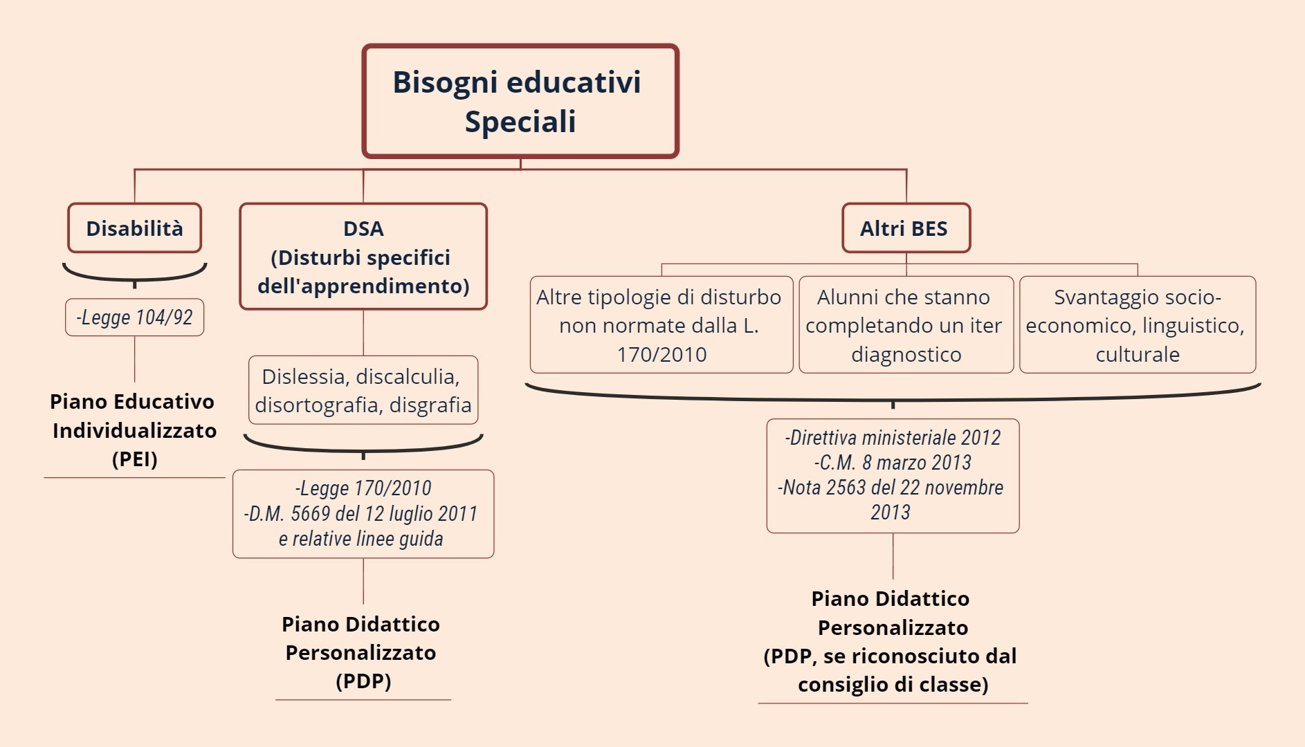 Informazioni sui BES - Bisogni Educativi Speciali (disabilità e altri BES)